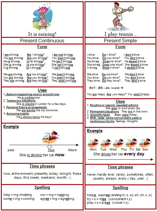 Basic English Lessons: TENSES 1: Present simple and Present continuous