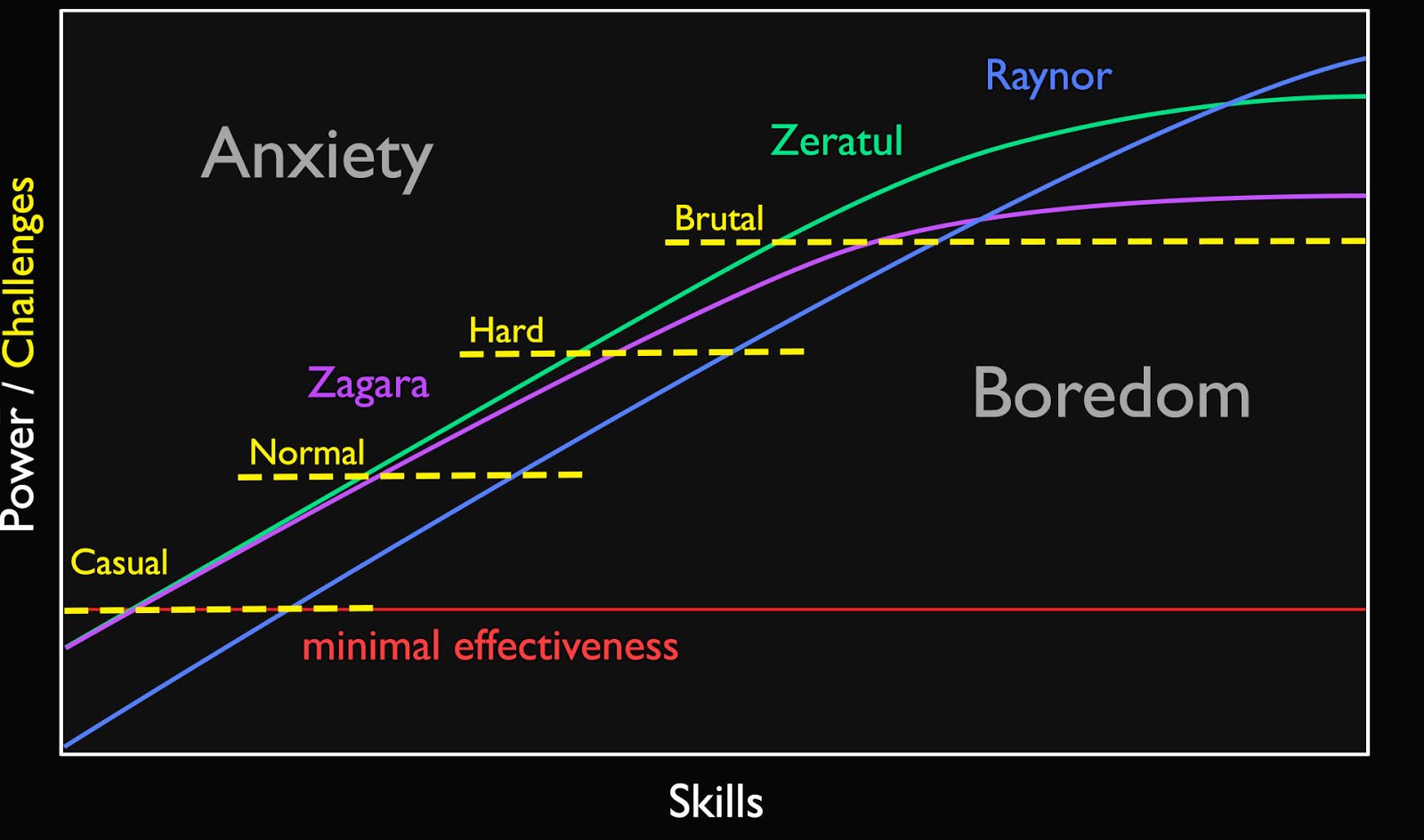 Maguro: Skill curves & Flow