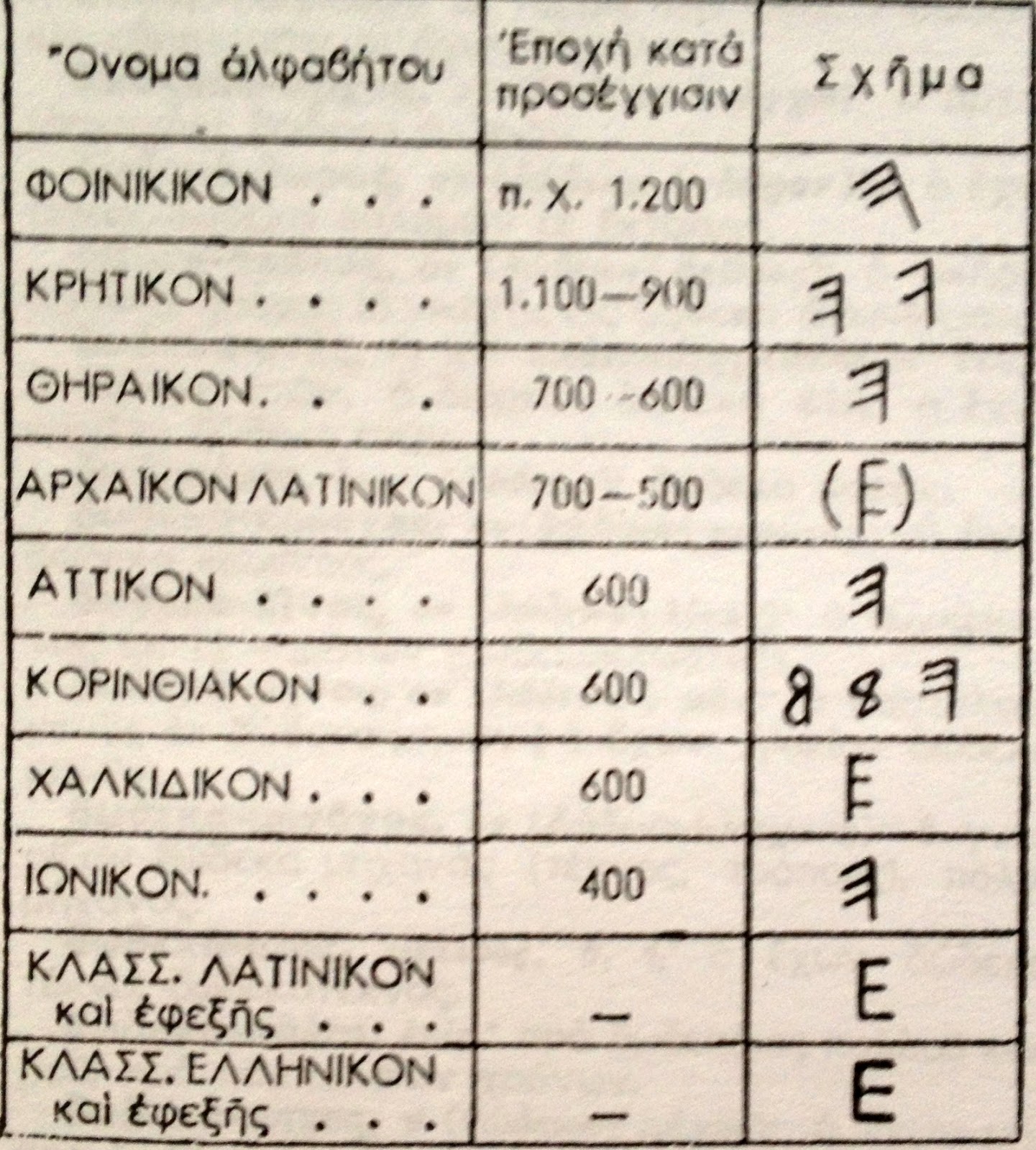 Ἡ μαγεία τῆς ἑλληνικῆς γλώσσας: ΓΡΑΦΗ ΕΛΛΗΝΙΚΟΥ ΑΛΦΑΒΗΤΟΥ & Η ΓΕΝΝΗΣΗ ...