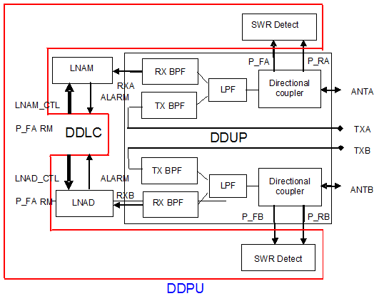 DDPU Module Of BTS 3012 - Telecomunication