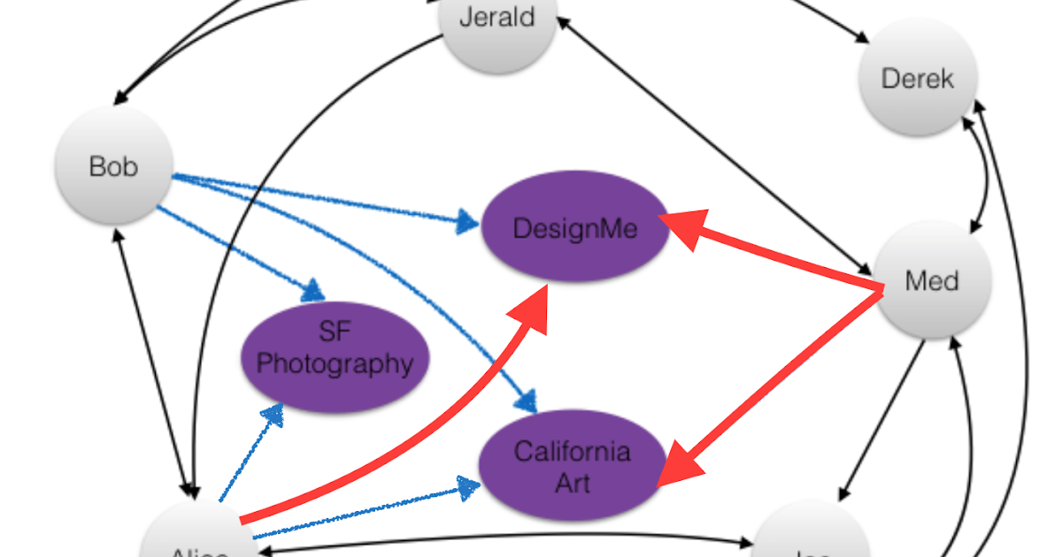 Using Graphframes for Social Recommendation | Hamed's Ensemble Blogging