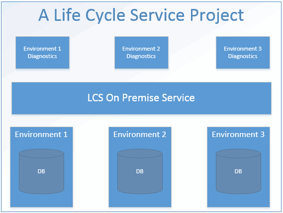 Yet Another Dynamics AX Blog: Setup Life Cycle Services