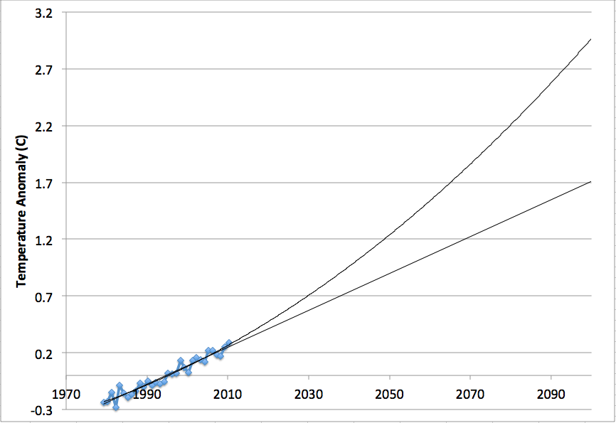 Early Warning: Rate of Global Temperature Increase