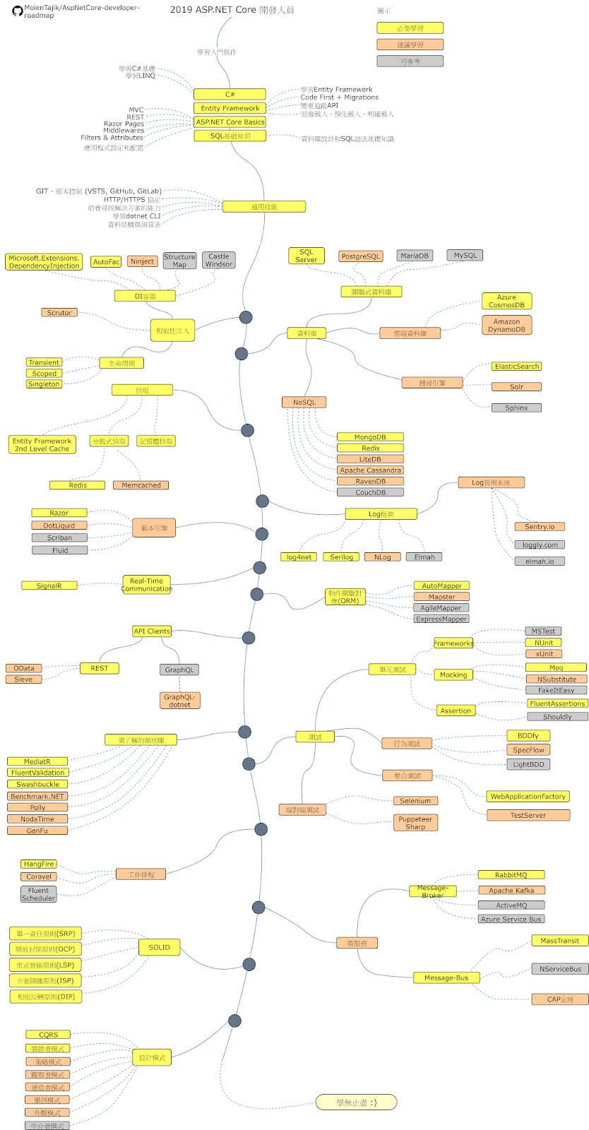 ASP.NET Core開發人員RoadMap | John Coding 技術筆記