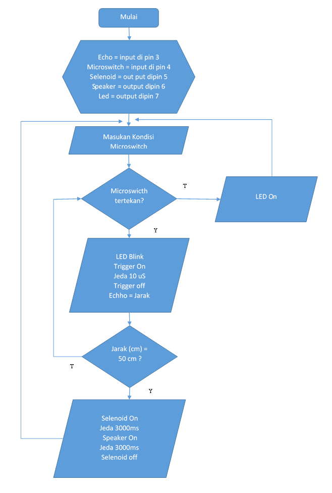 FLOWCHART / DIAGRAM ALIR TEMPAT SAMPAH PINTAR BERBASIS ARDUINO UNO