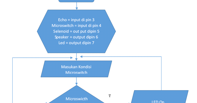 FLOWCHART / DIAGRAM ALIR TEMPAT SAMPAH PINTAR BERBASIS ARDUINO UNO