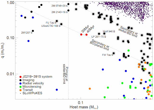 Beyond Earthly Skies: Young Substellar Object around a Red Dwarf Star