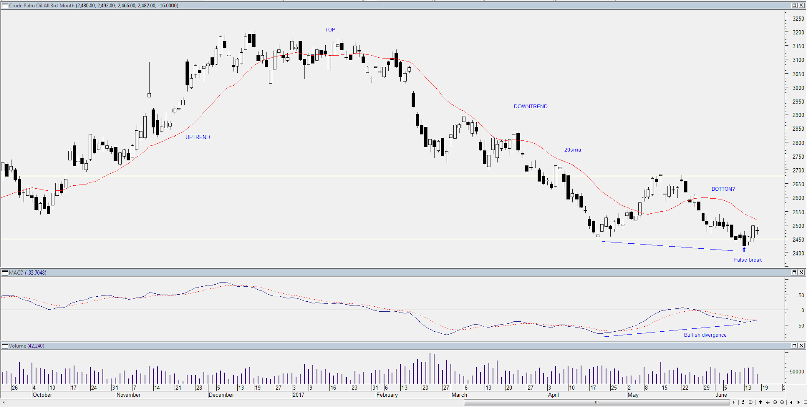 FCPO 3rd Month Contract - End of Downtrend?
