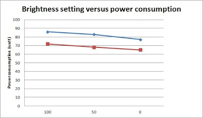 Green Computing: Graph
