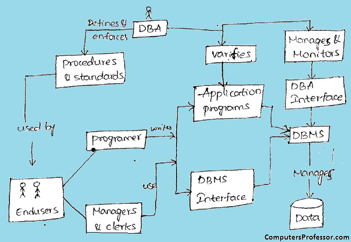How to say Data Base Environment is a Human Component (OR) explain DBA ...