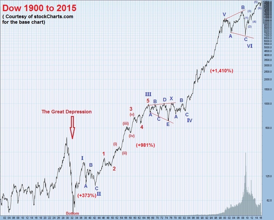 Dow - New historical high | Sharetisfy