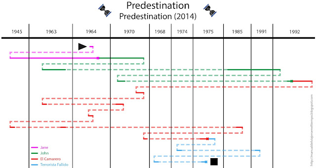 El Manual del Viajero del Tiempo: Predestination (Predestination)