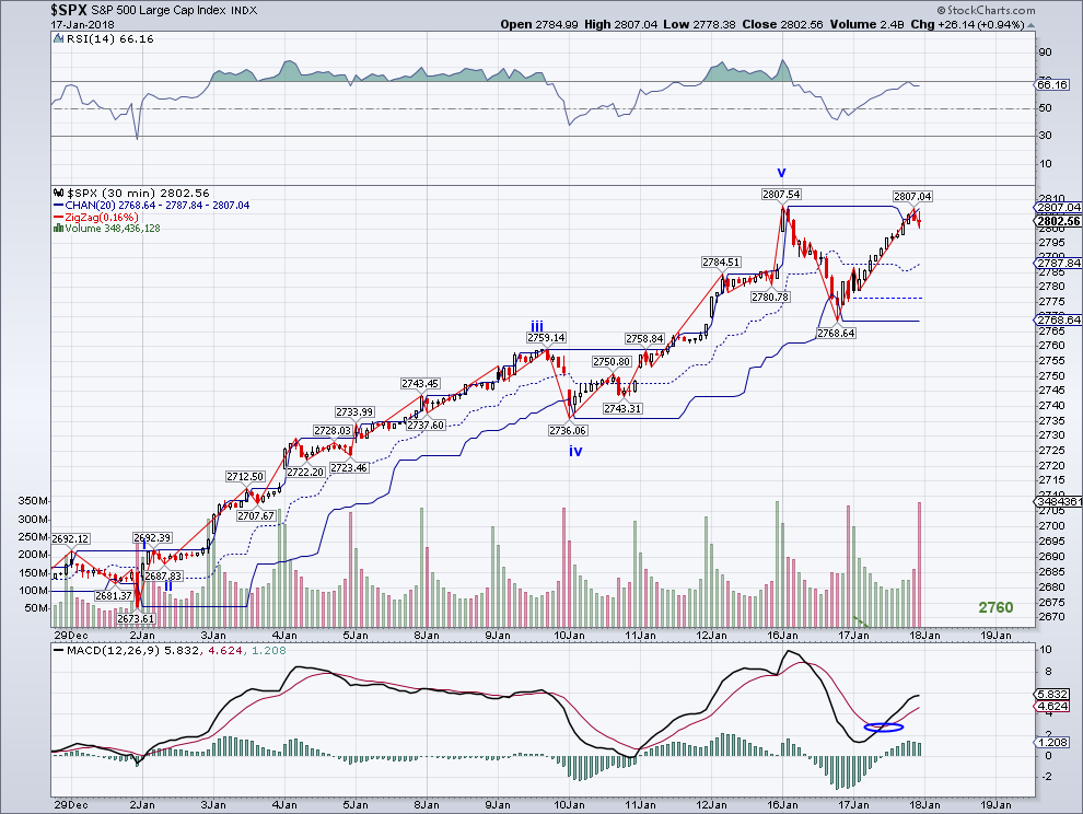Trending Waves : Elliott Wave Stock Market Update - January 17