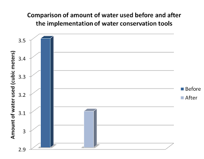 Water Conservation