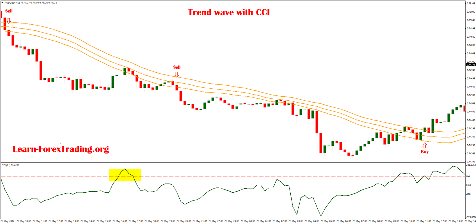 Trend Wave with CCI