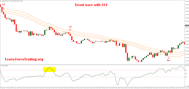 Trend Wave with CCI