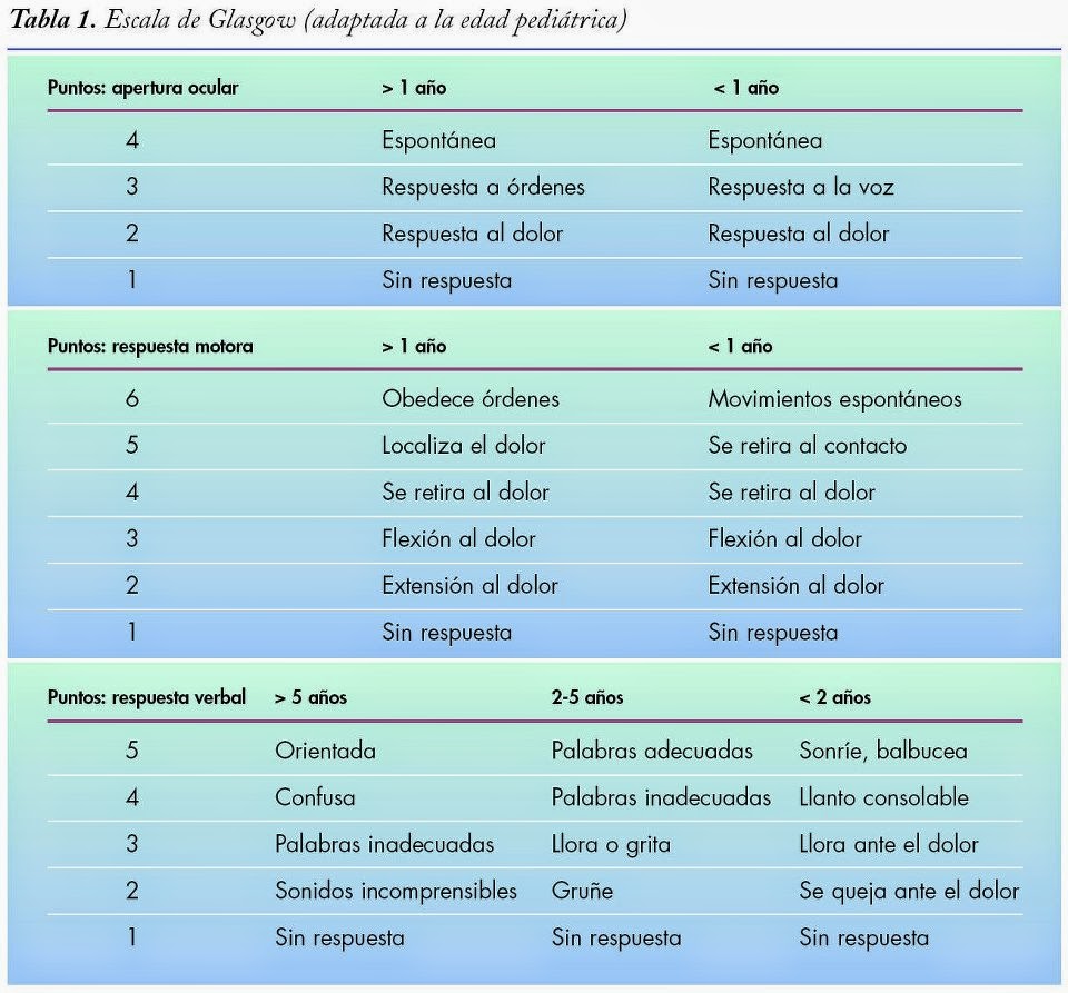 Escala De Glasgow Pediátrica - BRAINCP
