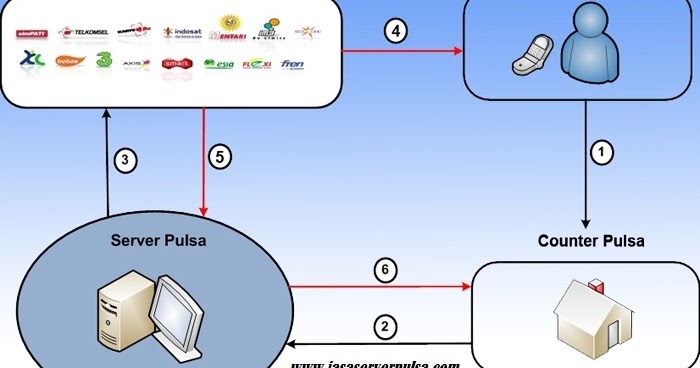 CARA KERJA SERVER PULSA - Software Pulsa All Operator, Jasa Server ...