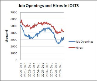 MacroMania: On job openings and job availability