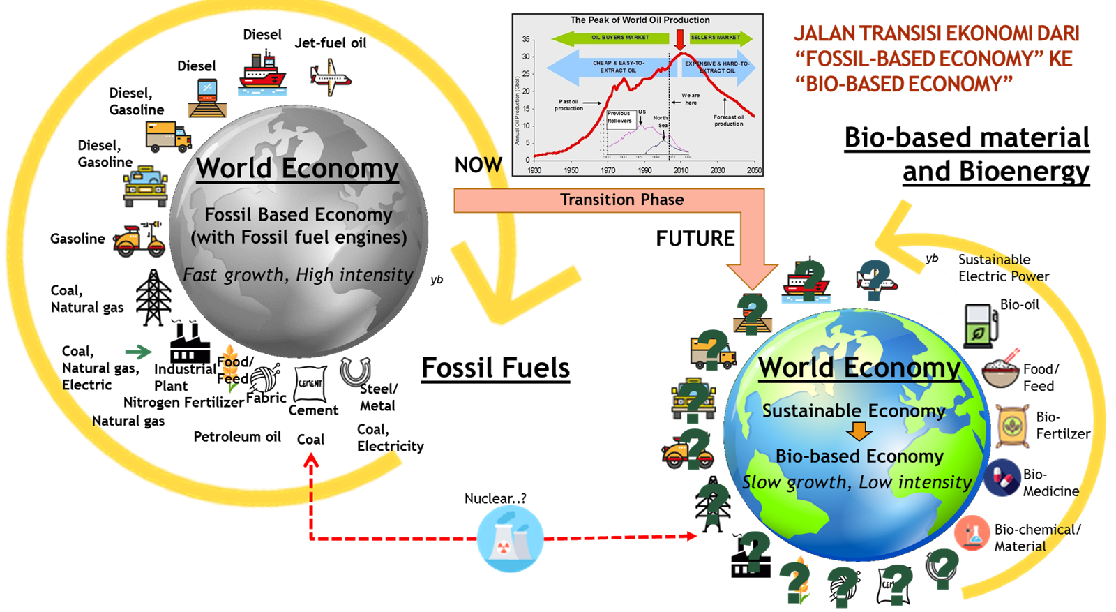 Prof Yazid Bindar PhD - Learning and Education Notes: 2016