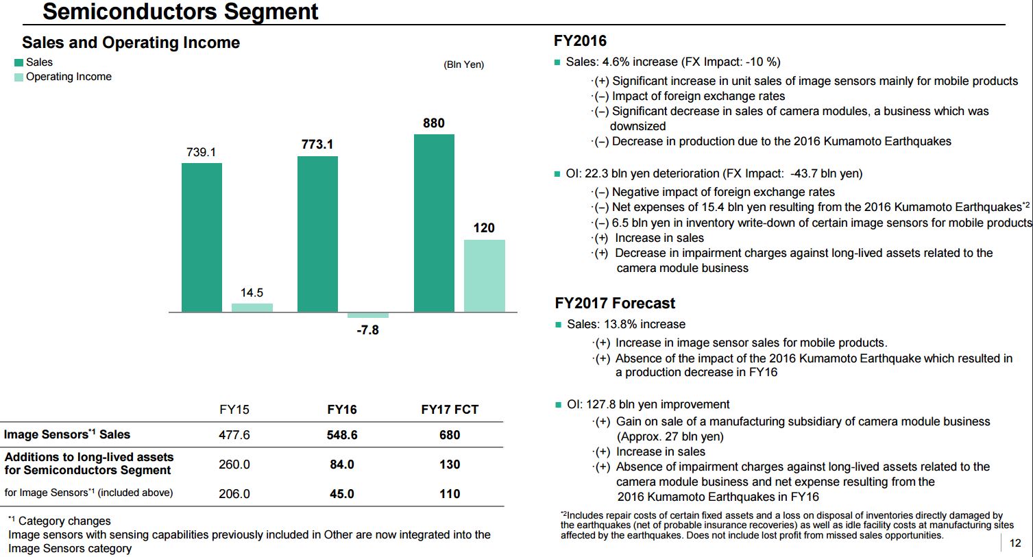 Image Sensors World: Sony Reports FY2016 Results