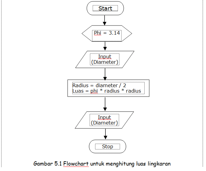 Algoritma dan Flowchart untuk menghitung luas dan keliling lingkaran (C ...