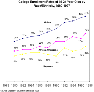 The Importance Of College Education: Statistics