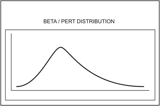 Figure 1-3Weighted-Average or Beta/PERT Distribution