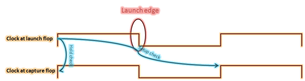 Setup checks and hold checks for flop-to-flop paths