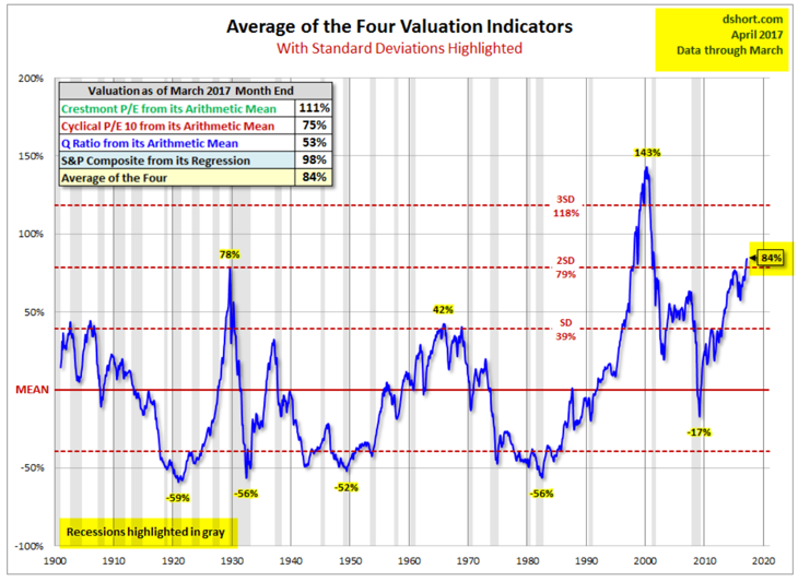 JustSignals: chart: Valuations since 1900