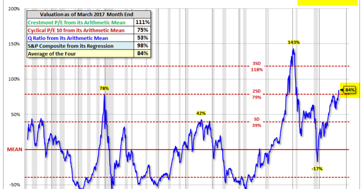 JustSignals: chart: Valuations since 1900