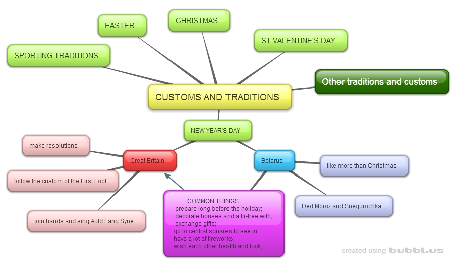 Blog for IlonaKravchuk: CUSTOMS AND TRADITIONS mind map