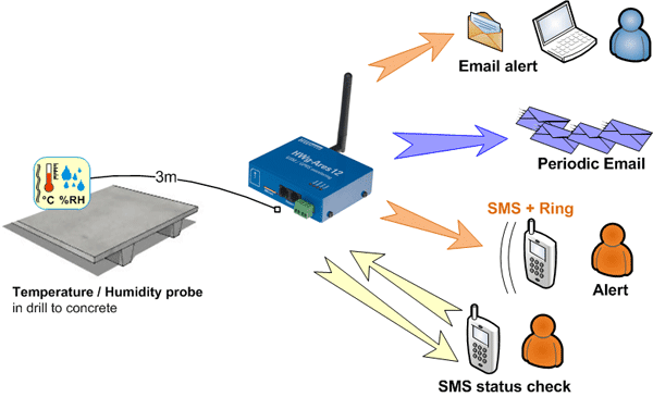 HW group news: CS54: Concrete monitoring (temperature, humidity)