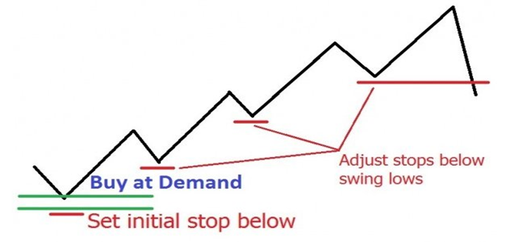 Swing Stop ~ Artikel Indotraderpedia