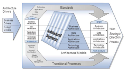Perbedaan Framework Enterprise Architecture