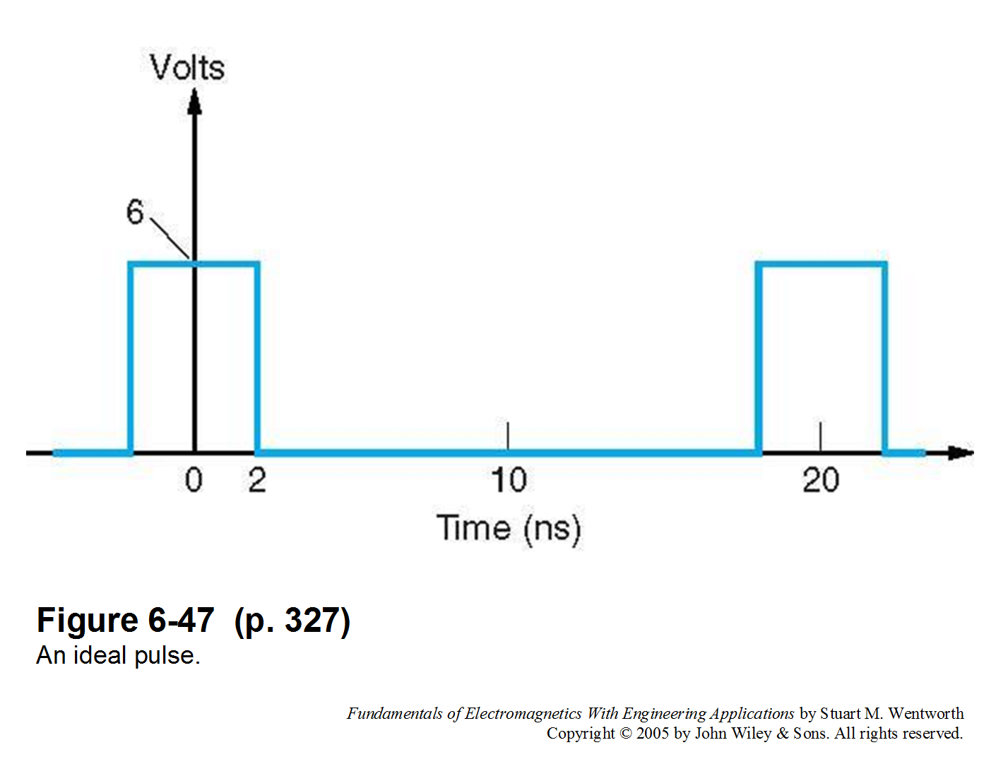 #1electromagnetics: Transmission Lines: Dispersion
