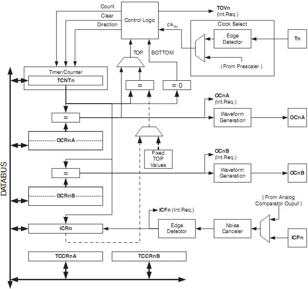 ATmega16 – Timer 1 – NetzeK