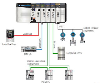 How To Program A PLC: Introduction to Controllogix