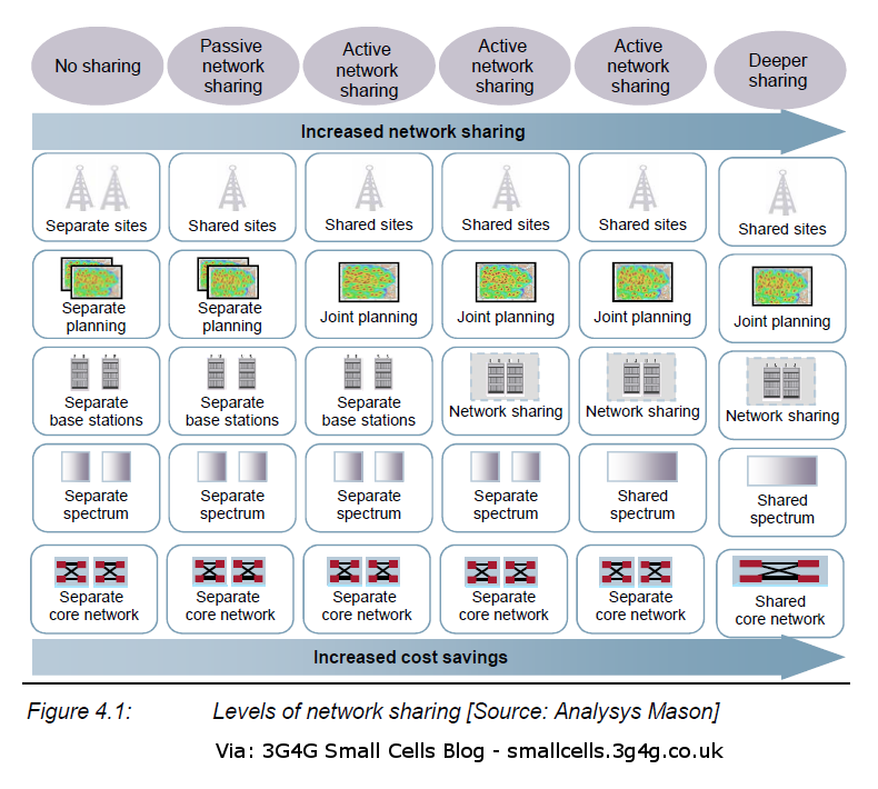 Telecoms Infrastructure Blog Small Cells Network Sharing