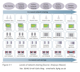Telecoms Infrastructure Blog: Small Cells Network Sharing