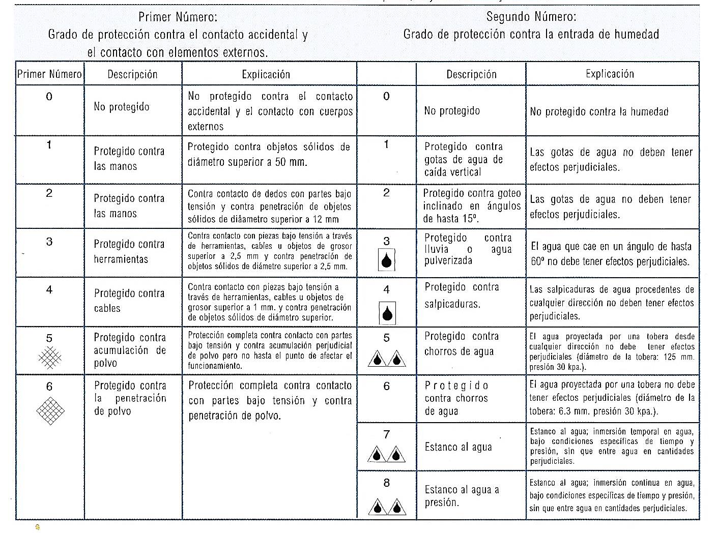 ¿Qué significa el Índice de Protección IP de una luminaria? | HABLEMOS ...