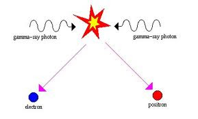 Anti-materia: CARACTERÍSTICAS DE ANTIELECTRONES Y POSITRONES