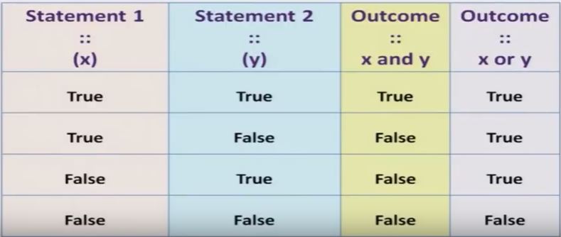 Basic calculations: Truth table and conditional executions ~ Computer Languages (clcoding)