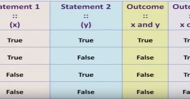 Basic calculations: Truth table and conditional executions ~ Computer ...