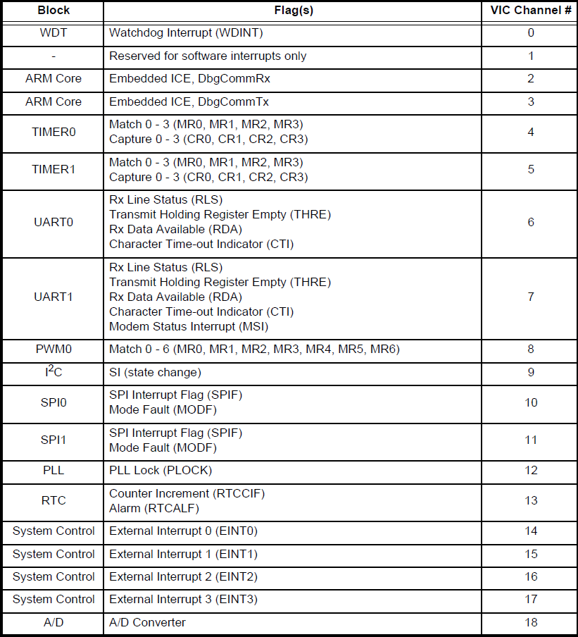 Embedded Systems Tutorial : LPC2129/38(ARM7) INTERRUPT PROGRAMMING Embedded Systems Tutorial : LPC2129/38(ARM7) INTERRUPT PROGRAMMING