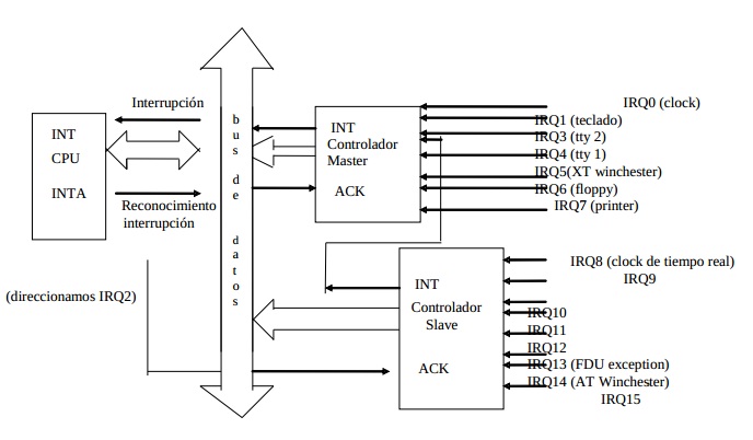 Arquitectura en Computadoras: 8.1.3. Niveles de interrupción (IRQ´S)