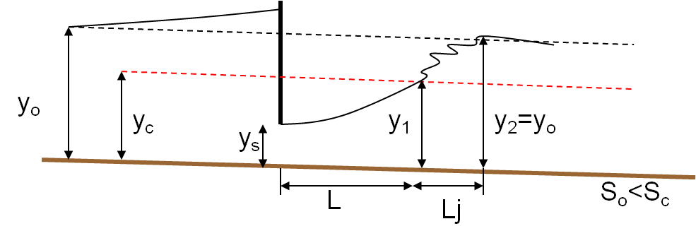 Engineer: Hydraulic jump and its practical applications.