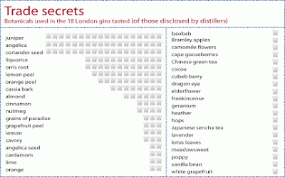 ZMO Journal: Drank No. 4: Two styles of gin and which one is best for a ...