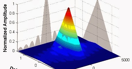 Joy of Learning...: How to plot the shadow in the 'surf' plot in Matlab?