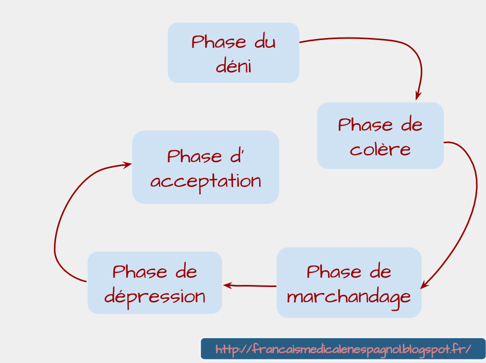 FRANÇAIS MÉDICAL: Que savez-vous du deuil?